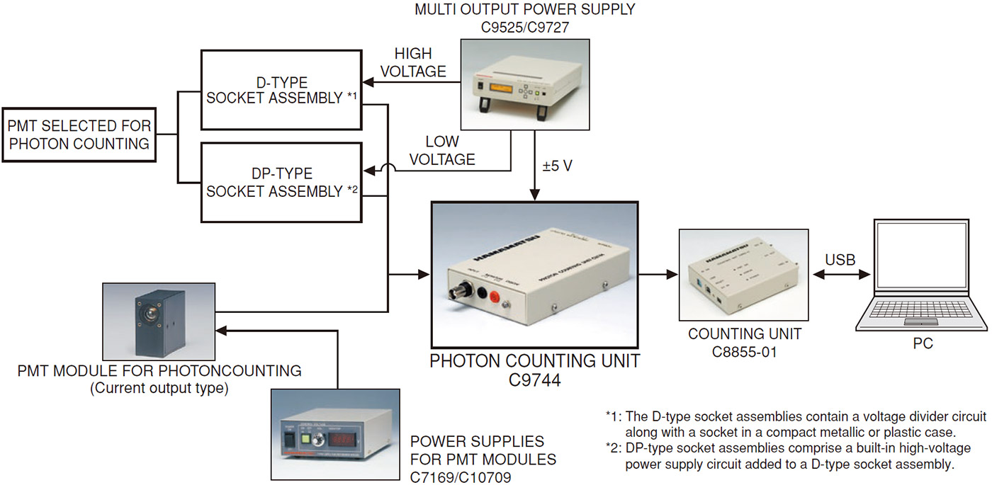 Photon counting unit C9744 | Hamamatsu Photonics