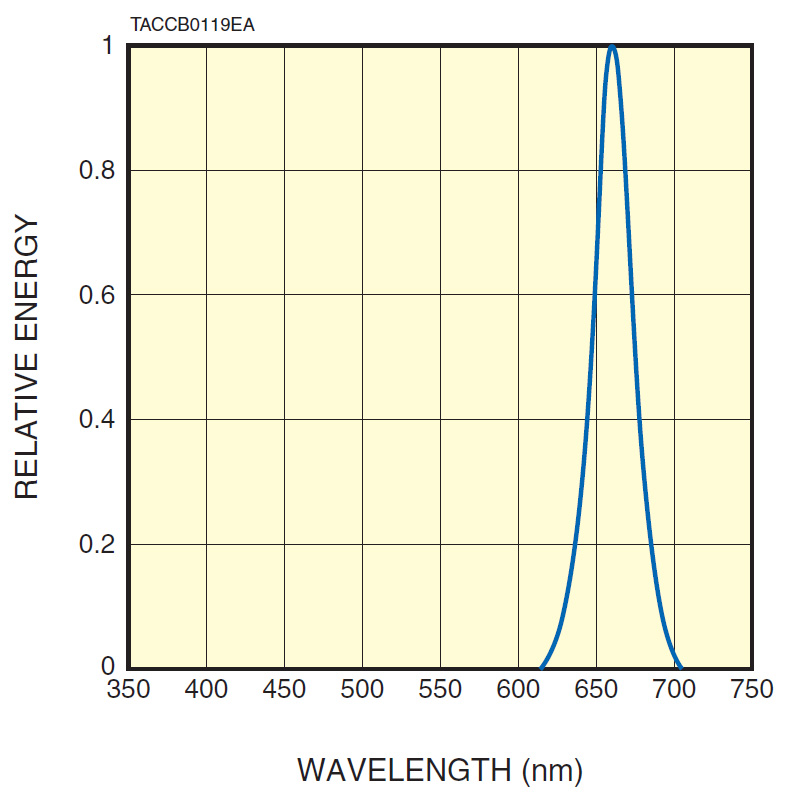 Stabilized light sources for PMT L11494 | Hamamatsu Photonics