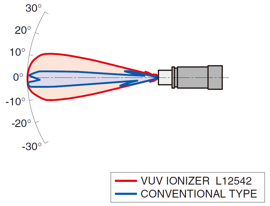 Electrostatic charge remover VUV Ionizer L12542 | Hamamatsu Photonics