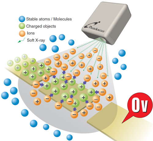 Advanced electrostatic remover "Photoionizer" L12645 | Hamamatsu Photonics