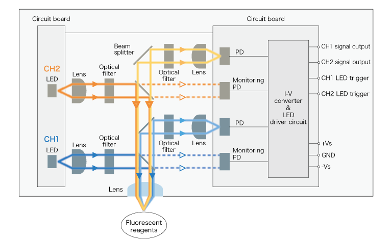 Compact fluorescence detection module containing excitation light ...