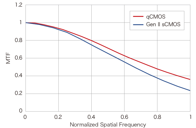 ORCA-Quest 2 qCMOS camera C15550-22UP | Hamamatsu Photonics