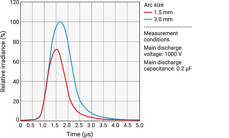 FAQs | Xenon flash lamps