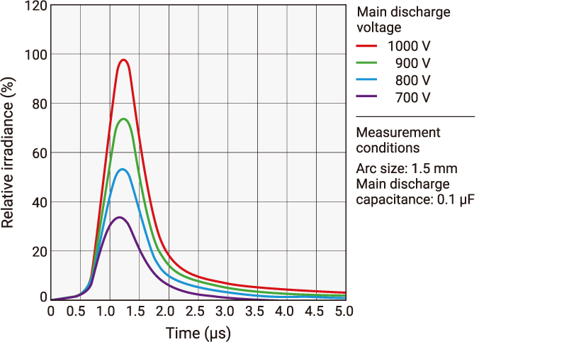 FAQs | Xenon flash lamps