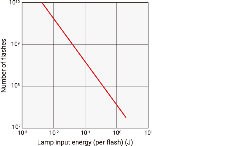 FAQs | Xenon flash lamps