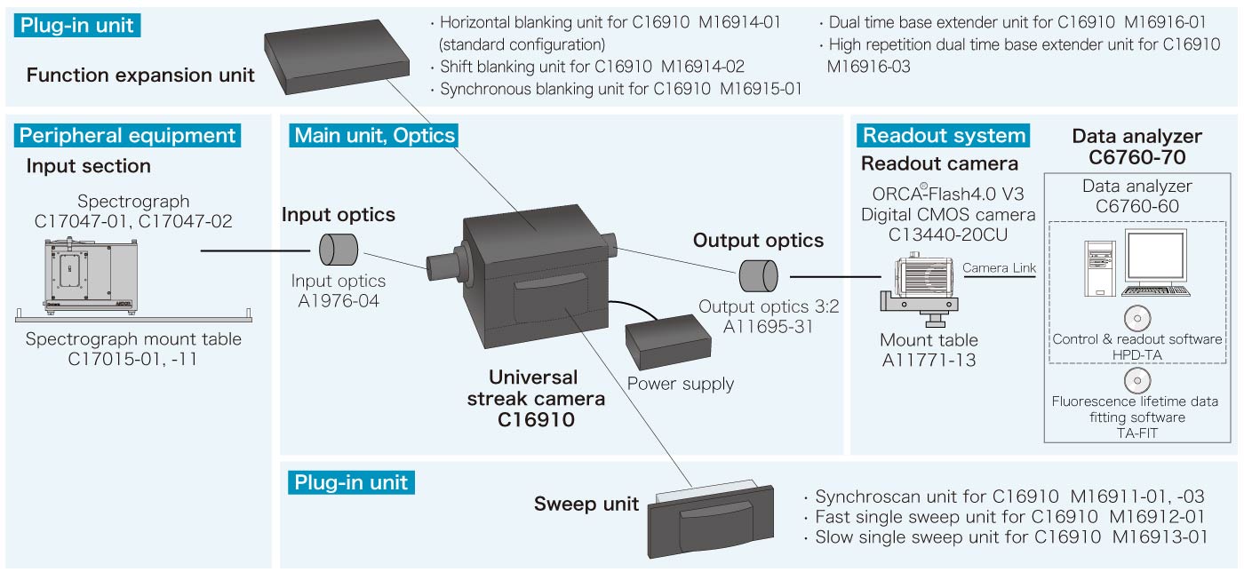 System configurations | Universal streak camera | Hamamatsu Photonics