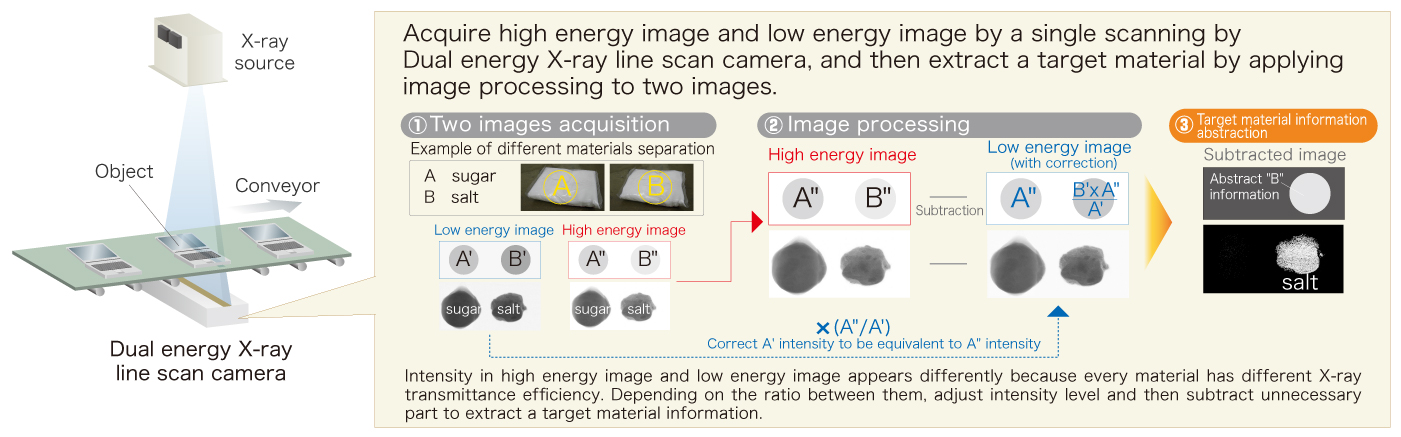 Operating principle | Dual energy X-ray line scan cameras | Hamamatsu ...
