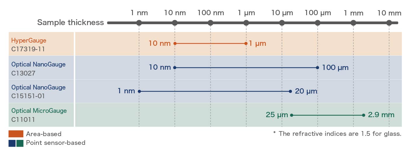Measurable range | Thickness measurement system | Hamamatsu Photonics