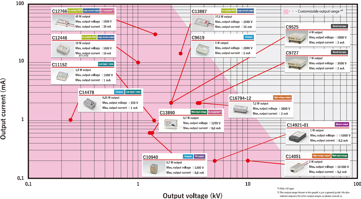 High-voltage power supplies | Hamamatsu Photonics