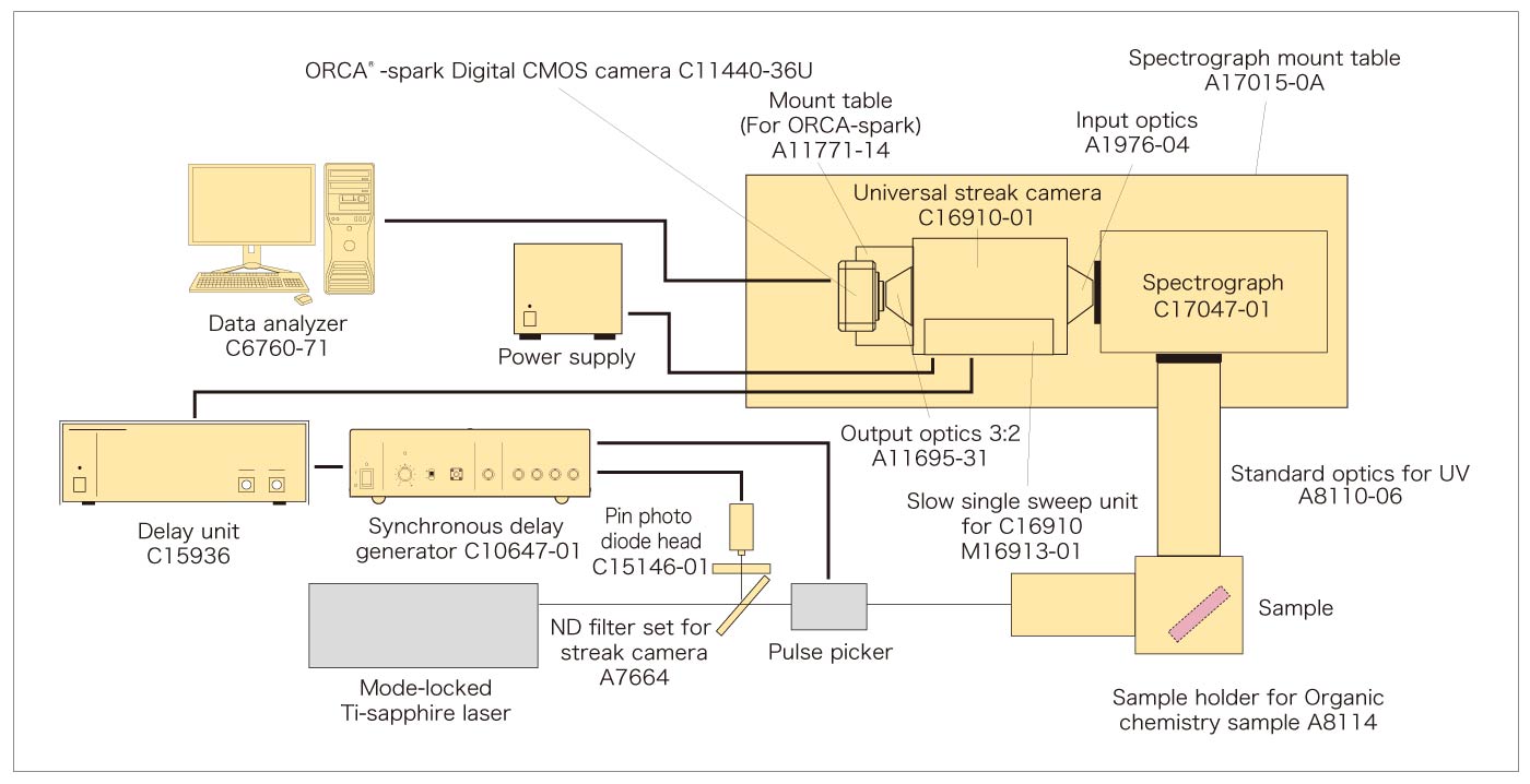 Picosecond fluorescence lifetime measurement streak camera | Hamamatsu ...