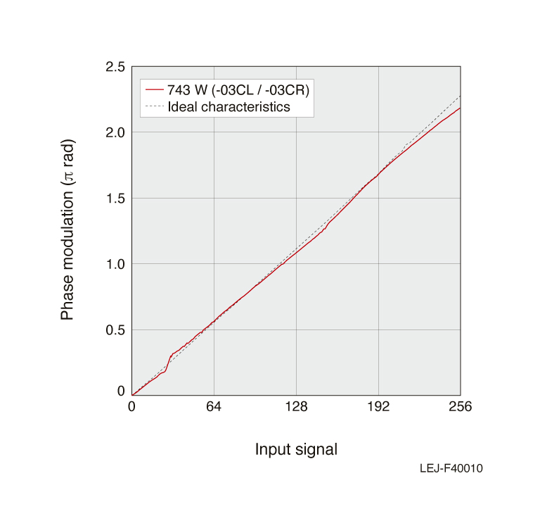 New line-up of LCOS-SLM (optical phase modulator) for application to ...