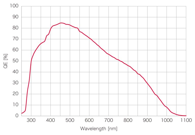 ORCA-Quest 2 qCMOS camera C15550-22UP | Hamamatsu Photonics