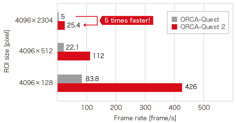 ORCA-Quest 2 qCMOS camera C15550-22UP | Hamamatsu Photonics