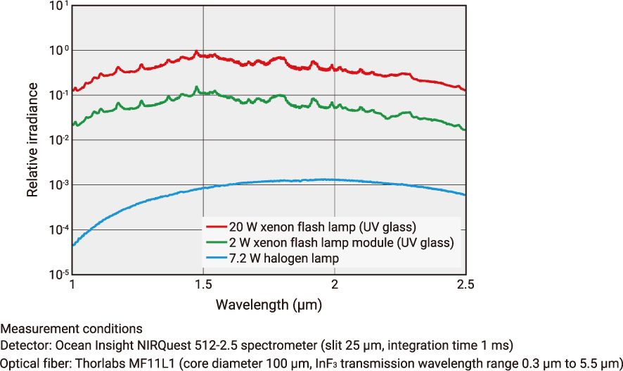 Applications | Xenon flash lamps