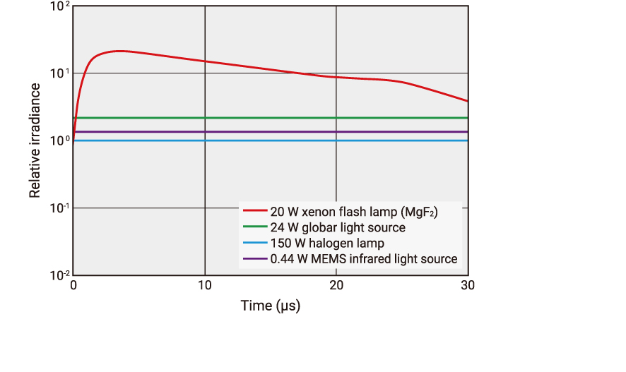 Applications | Xenon flash lamps