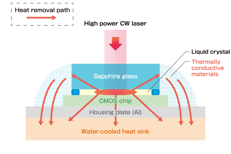 LCOS-SLM (Optical Phase Modulator) X15223-03CR | Hamamatsu Photonics