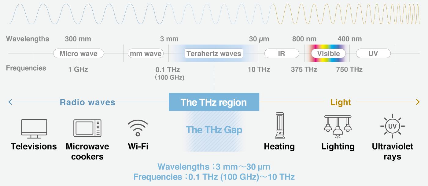 What are terahertz waves? | Terahertz (THz) sensors | Hamamatsu Photonics