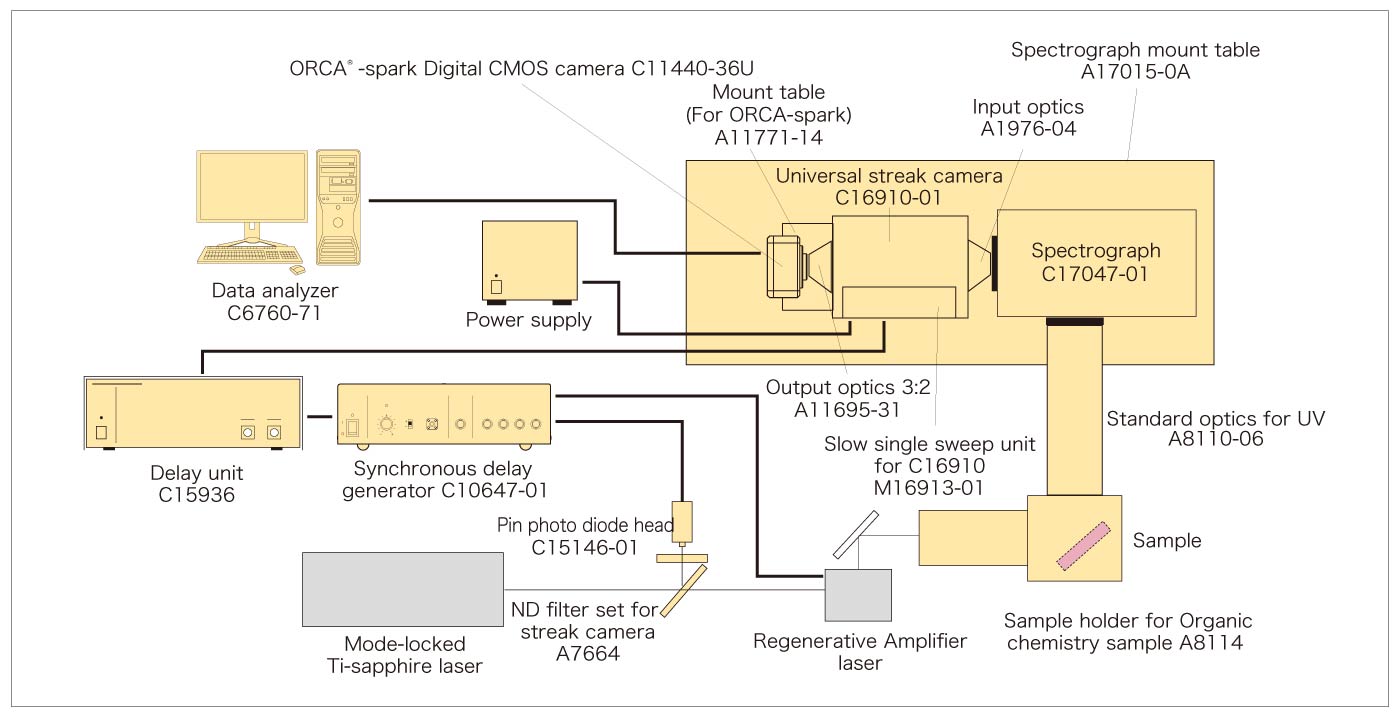 Picosecond fluorescence lifetime measurement streak camera | Hamamatsu ...