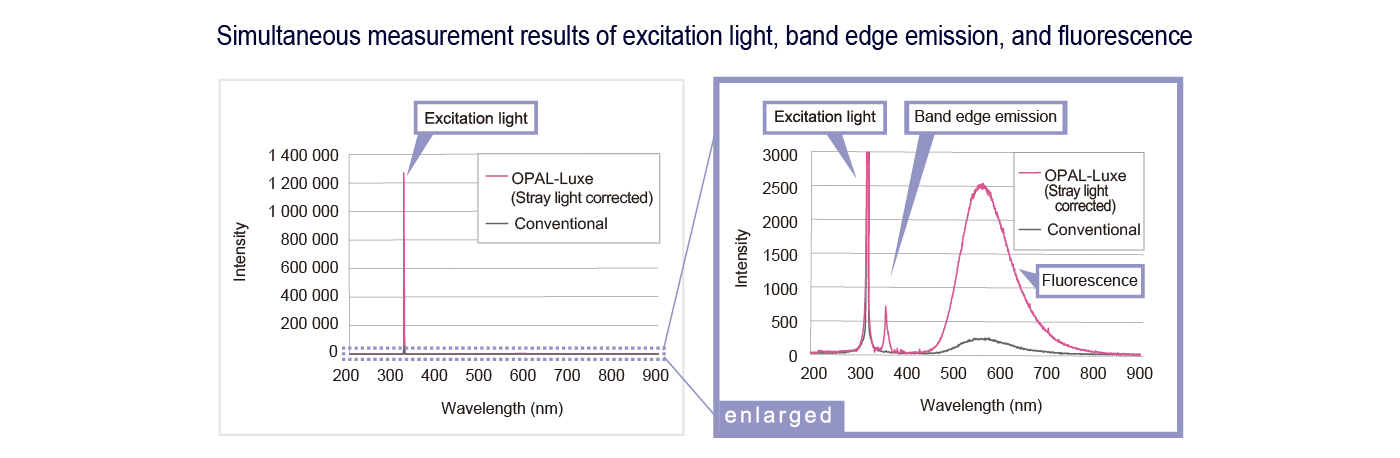 Applications | OPAL-Luxe High dynamic range spectrometer | Hamamatsu ...